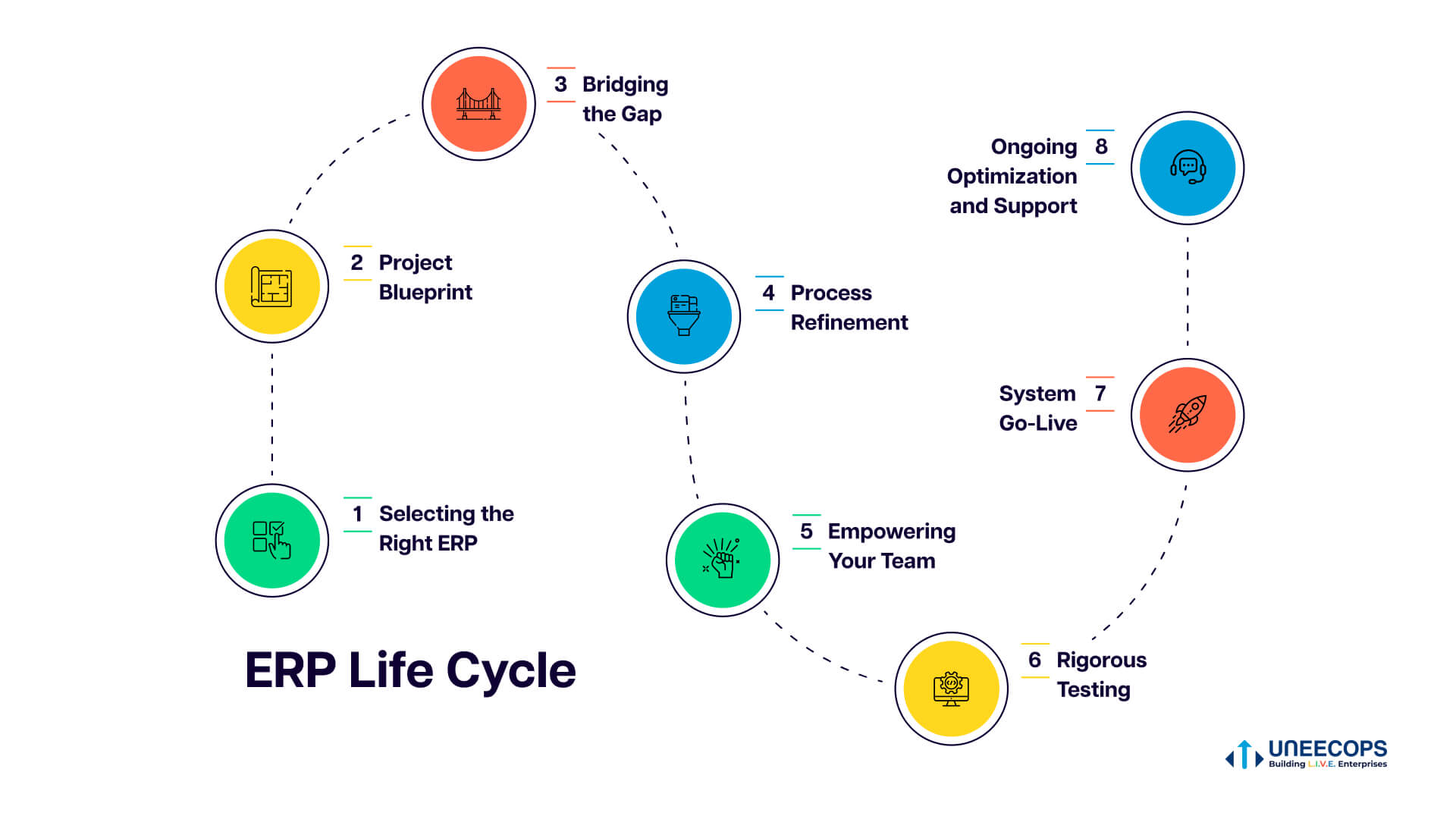 ERP Implementation Life Cycle - Phases of ERP Life Cycle
