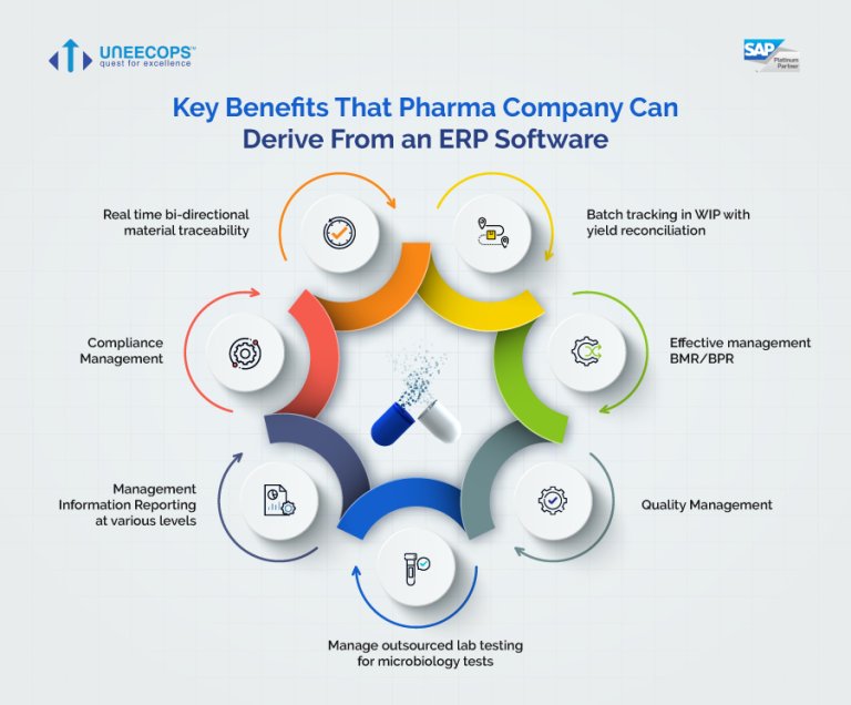Why Pharmaceutical Companies need an ERP? | Uneecops