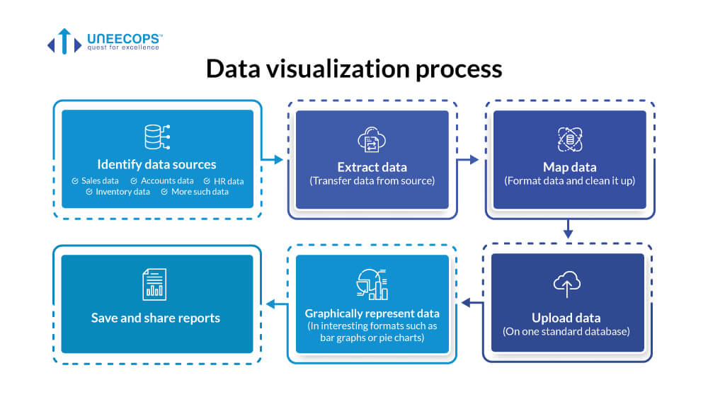 Data Visualization Process - Know All About Step and Benefits Data Visualization Process - Know All About Step and Benefits