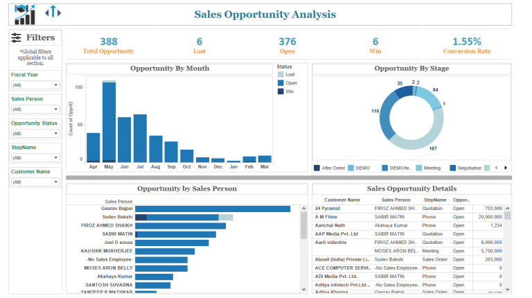 How To Create Tableau Sales Dashboard - Step By Step Guide