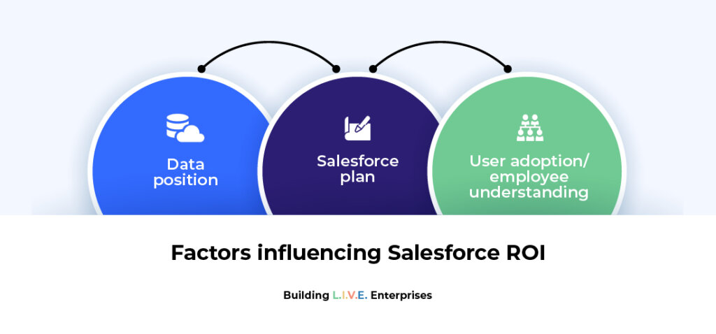 How To Increase Salesforce ROI - Steps & Practices 2023