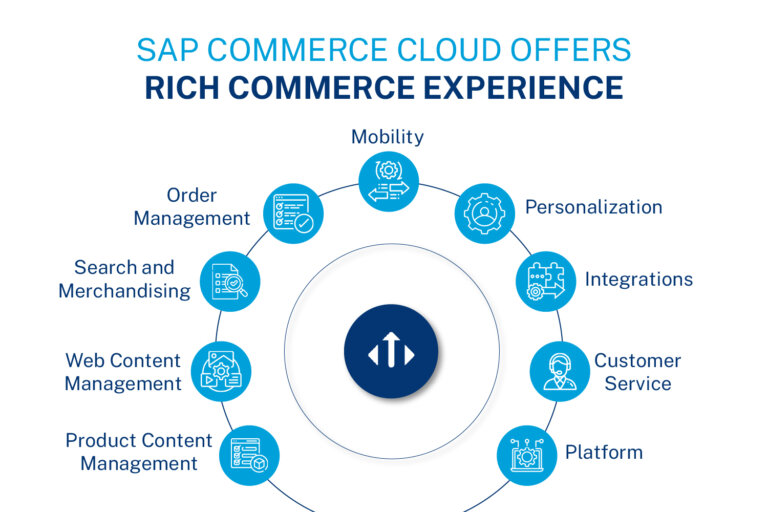 SAP Commerce Cloud Features & 2025 Guide
