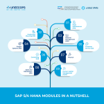 SAP S/4HANA Modules: A Comprehensive Guide