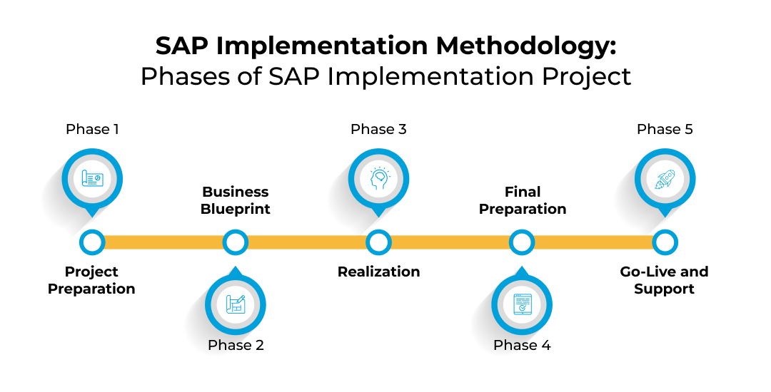 SAP Implementation Methodology: Phases of SAP Implementation SAP Implementation Methodology: Phases of SAP Implementation