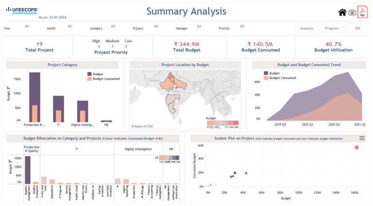 CXO Dashboards - Know How They Help in Strategic Decision Making