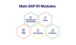SAP Business One Modules List 2025 - Features & Capabilities