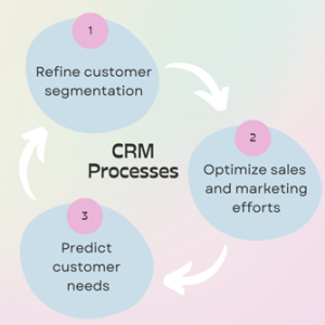 CRM Process Cycle - 7 Effective Stages of CRM Success