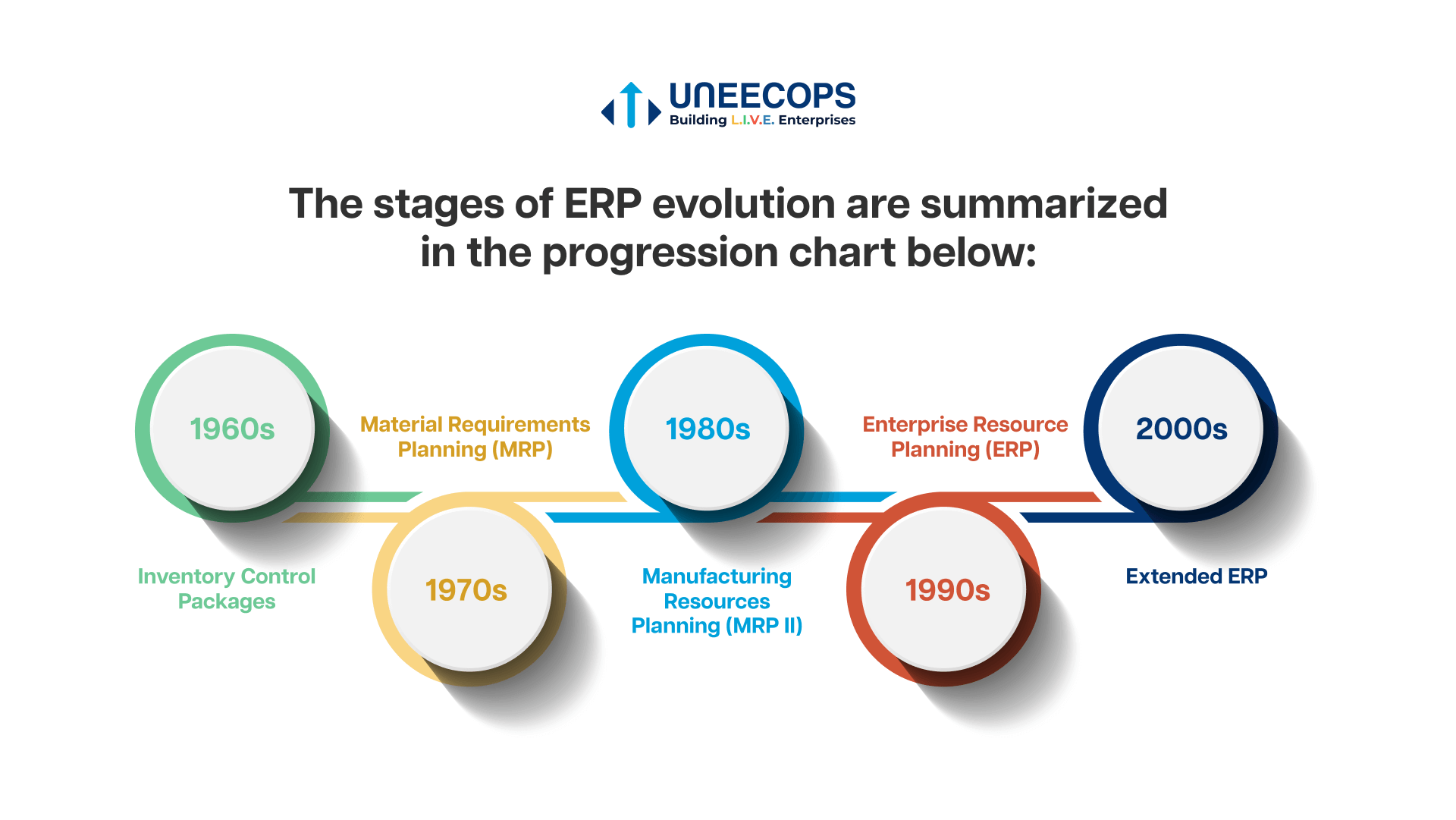 Evolution of ERP - A Brief Journey Into the Future of ERP