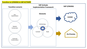 SAP S/4HANA Implementation Methodology - SAP Activate & Phases