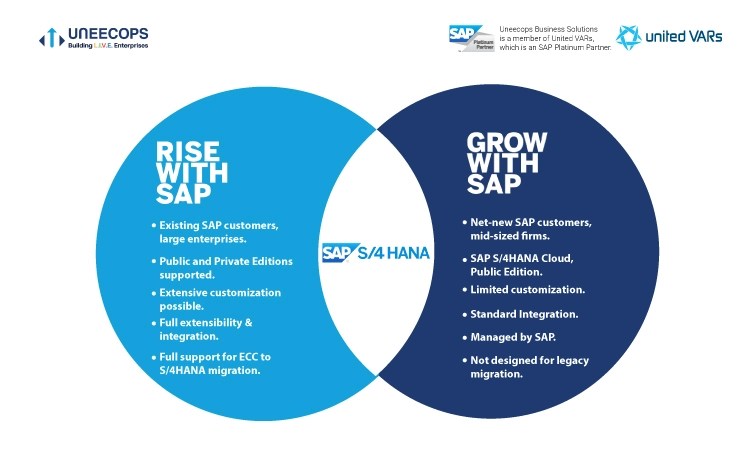 GROW with SAP and RISE with SAP: Feature Comparison
